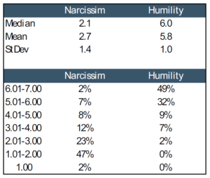 Are Narcissistic CEOs All That Bad?