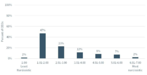 Are Narcissistic CEOs All That Bad?
