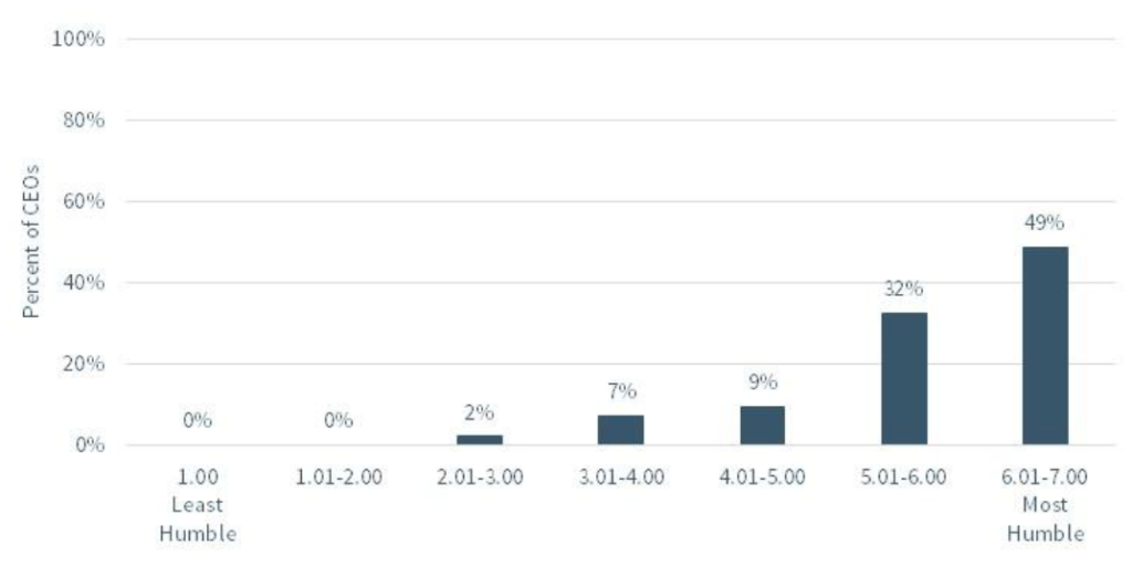 Are Narcissistic CEOs All That Bad?