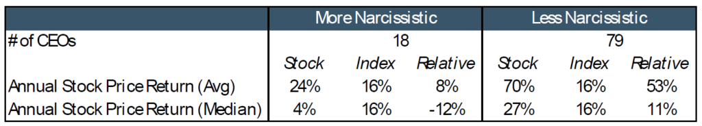 Are Narcissistic CEOs All That Bad?