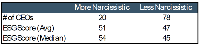 Are Narcissistic CEOs All That Bad?