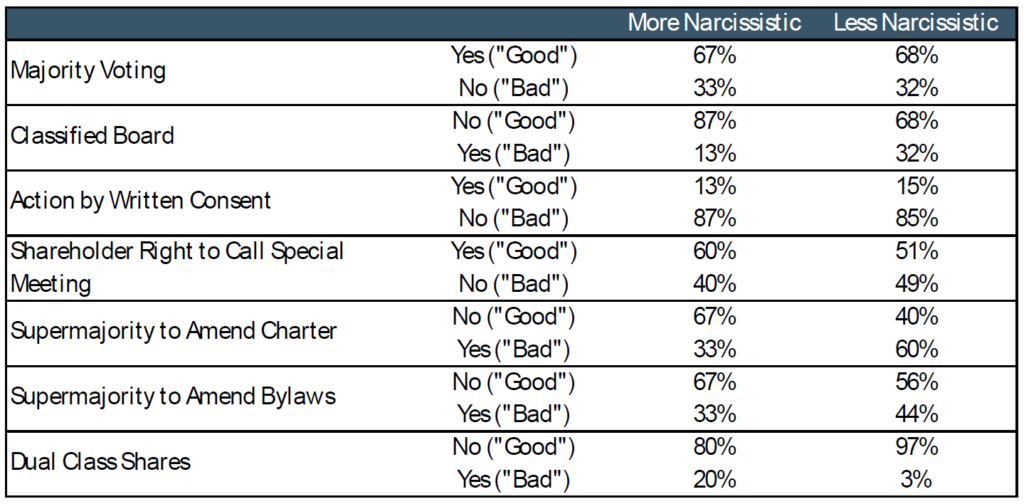Are Narcissistic CEOs All That Bad?