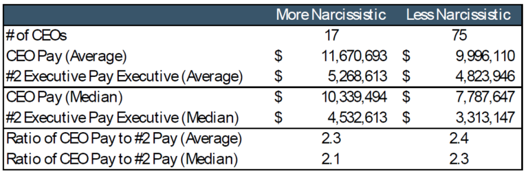 Are Narcissistic CEOs All That Bad?