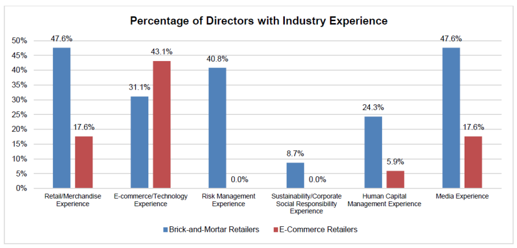2021 Corporate Governance Trends in the Retail Industry
