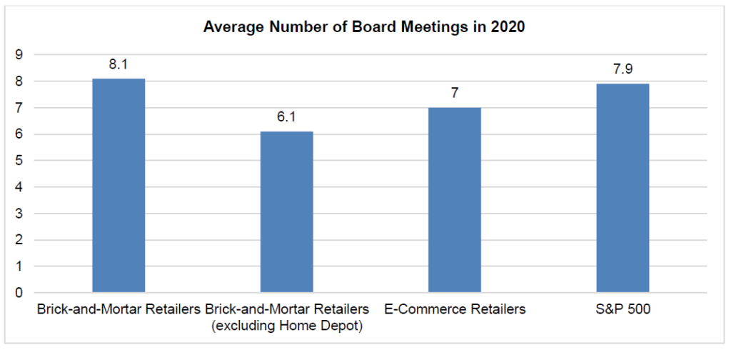 2021 Corporate Governance Trends in the Retail Industry