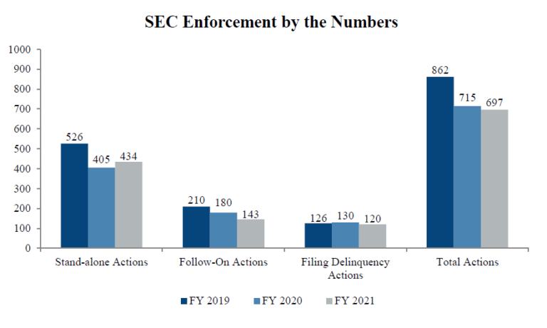 SEC’s Transition in Enforcement Priorities