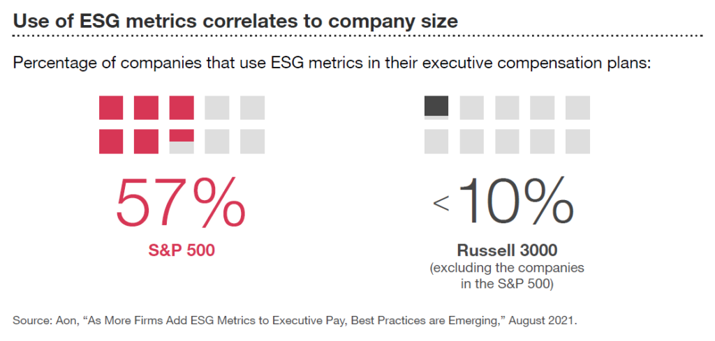 The Evolving Role of ESG Metrics in Executive Compensation Plans