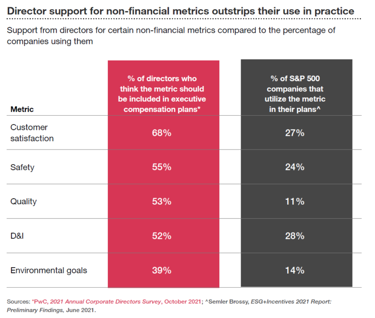 The Evolving Role of ESG Metrics in Executive Compensation Plans