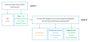 Assessing ESG-Labeled Bonds