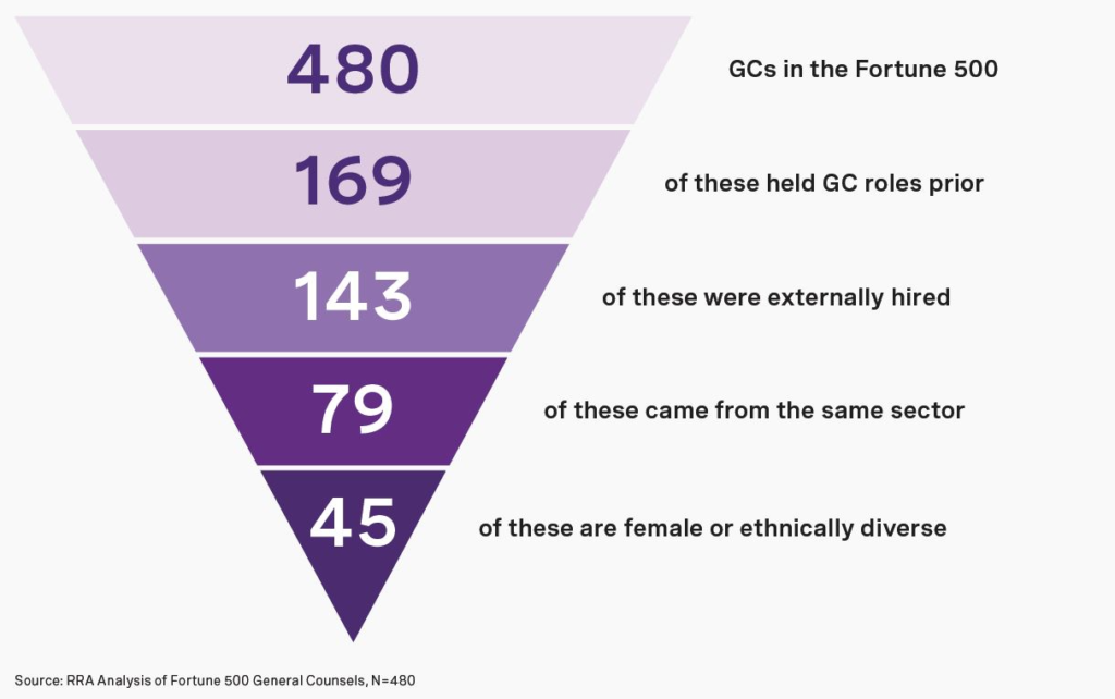Fortune 500 General Counsel Report