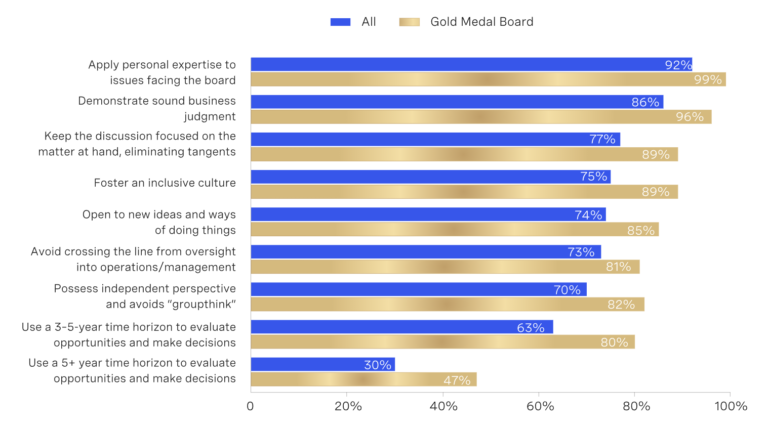 The High Impact Behaviors of the Most Effective Directors