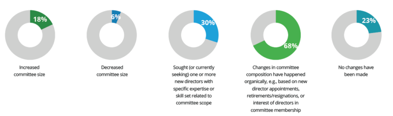 Back to Basics: Board Committees