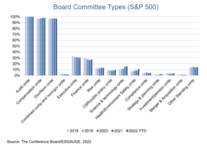 Board Leadership, Meetings, and Committees