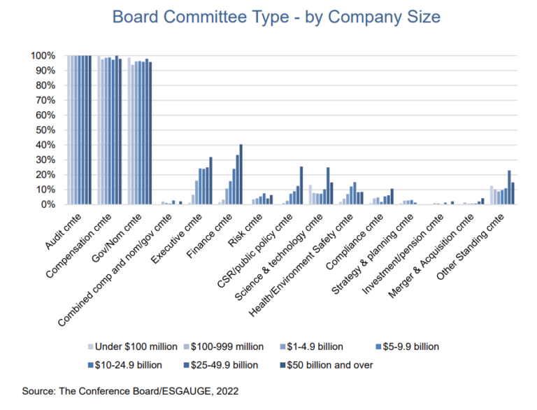Board Leadership, Meetings, and Committees