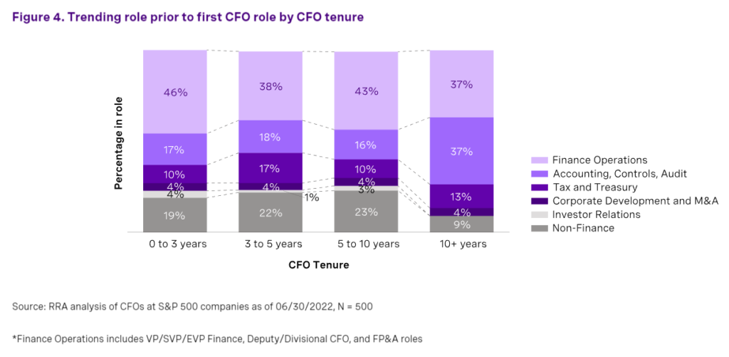 Planning for Tomorrow’s Public Company CFO