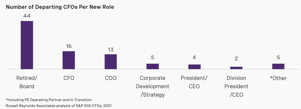 2021: The Year of CFO Turnover and Strides in Gender Diversity