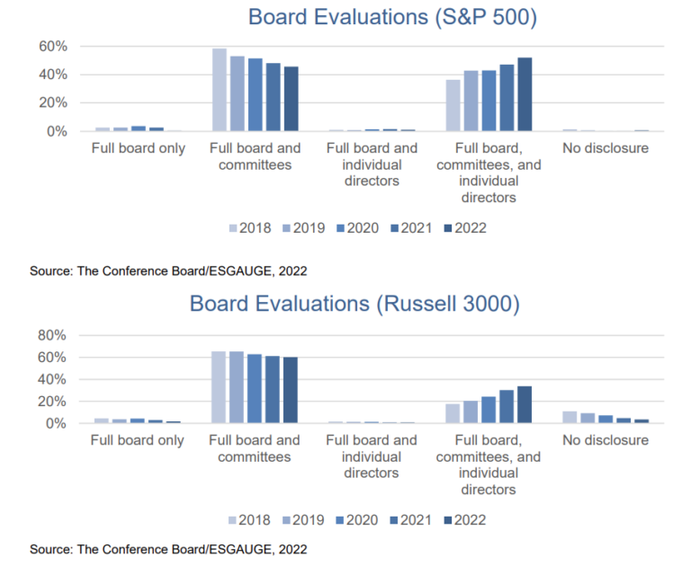 Board Refreshment and Evaluations