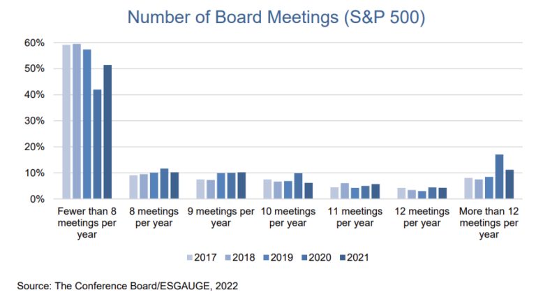 Board Leadership, Meetings, and Committees