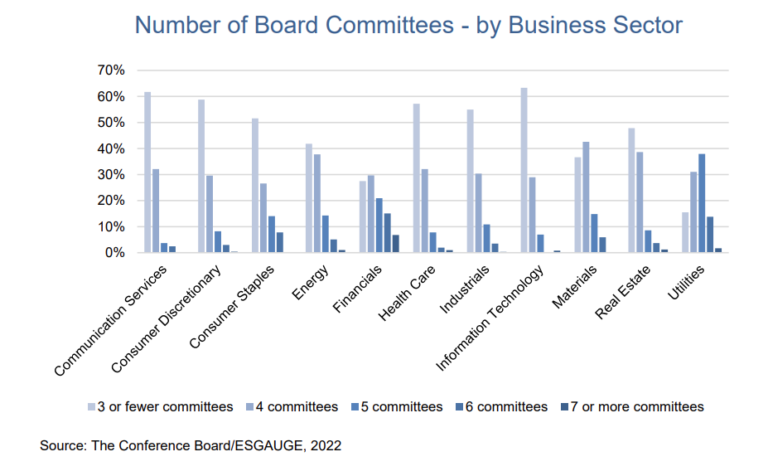 Board Leadership, Meetings, and Committees