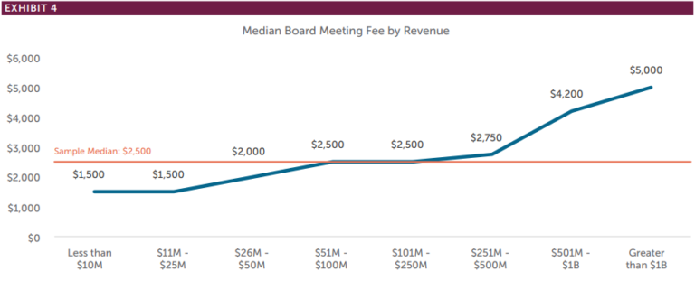 Private Company Board Compensation and Governance