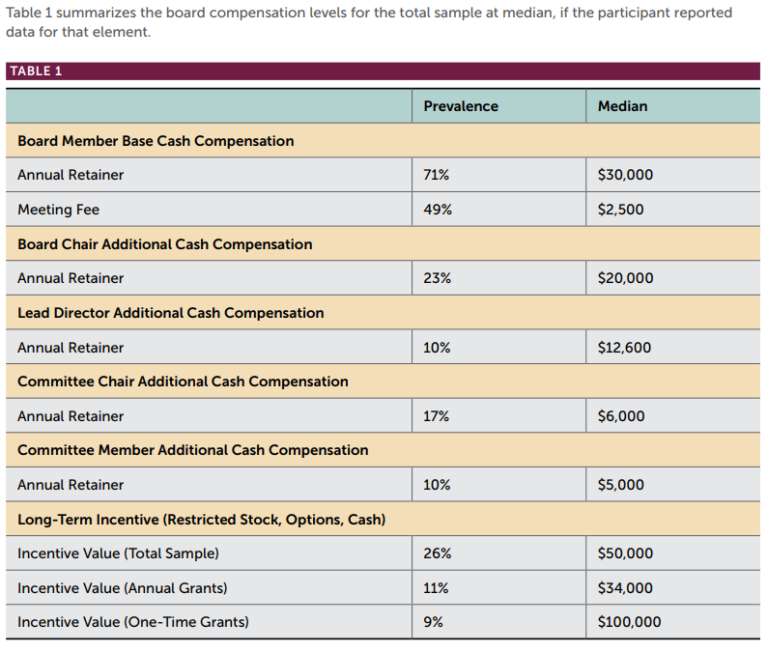 Private Company Board Compensation and Governance