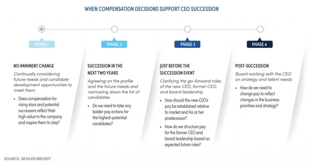 How Compensation Decisions Support CEO Succession