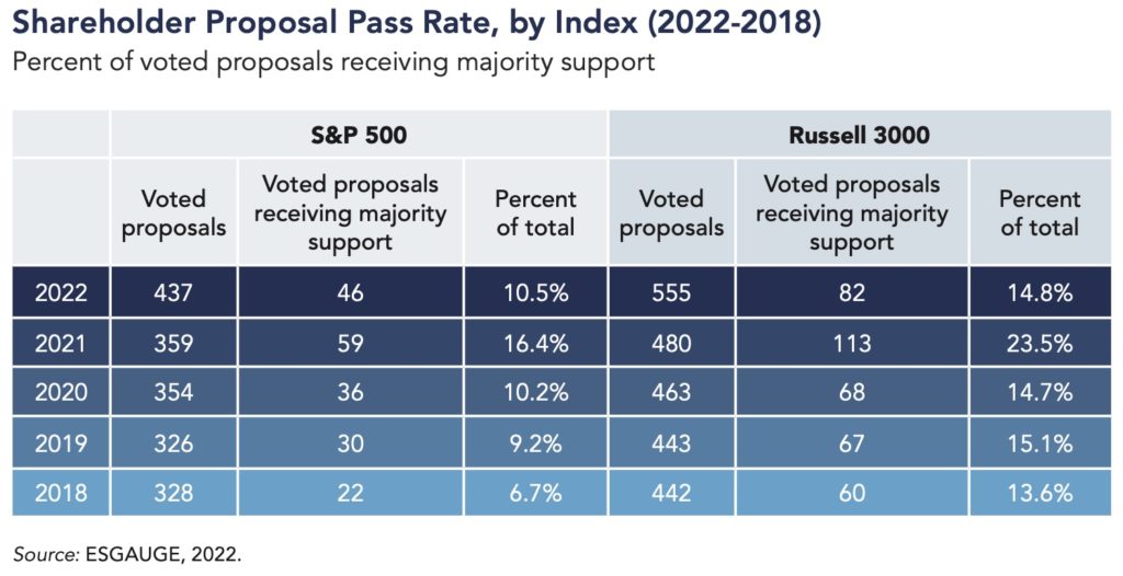 Shareholder Voting Trends (2018-2022)