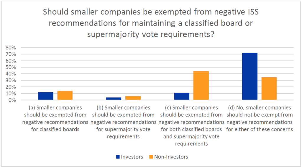 2022 ISS Global Benchmark Policy Survey