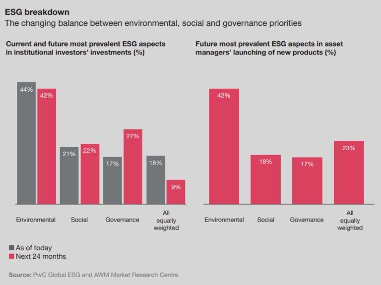 Exponential Expectations for ESG