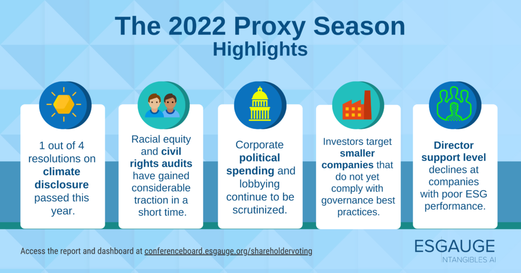 Shareholder Voting Trends (2018-2022)