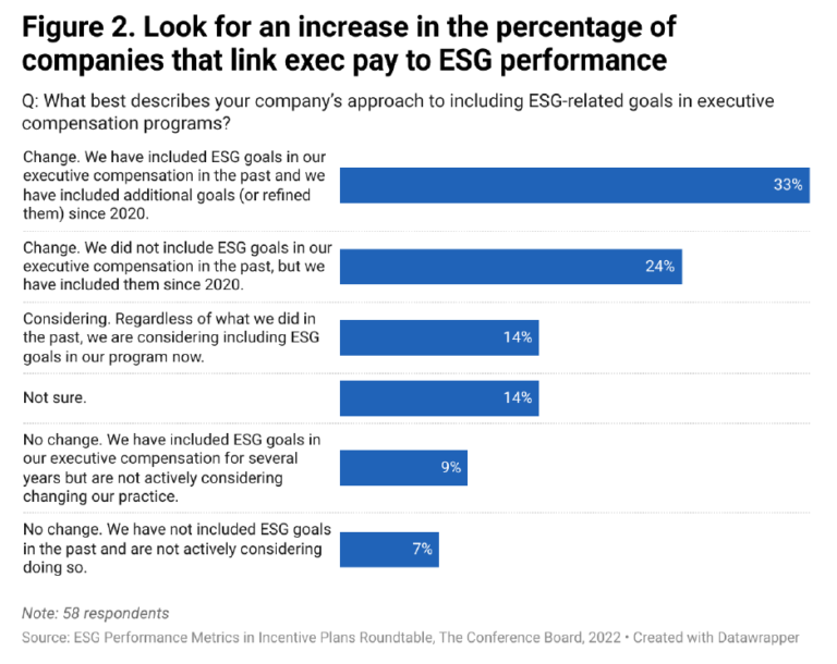 Linking Executive Compensation to ESG Performance