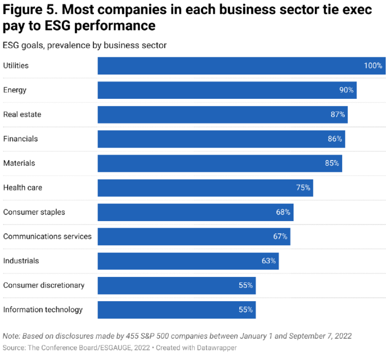 Linking Executive Compensation to ESG Performance