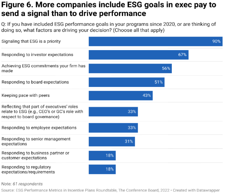 Linking Executive Compensation to ESG Performance
