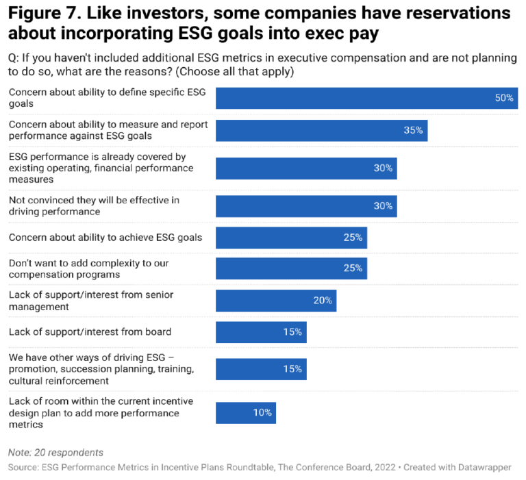 Linking Executive Compensation to ESG Performance