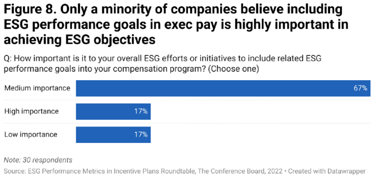 Linking Executive Compensation to ESG Performance
