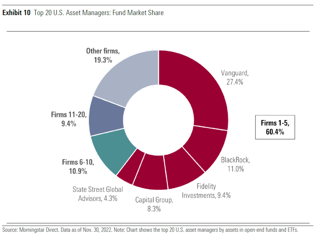 How Have the Top U.S. Asset Managers Voted in 2022?