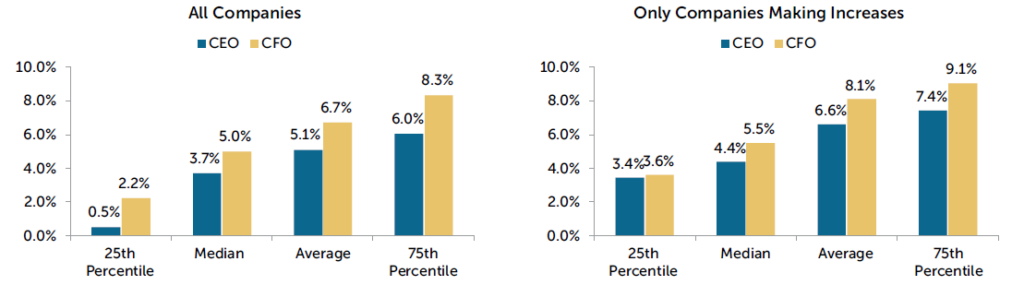 An Early Look at 2023 CEO & CFO Pay Actions