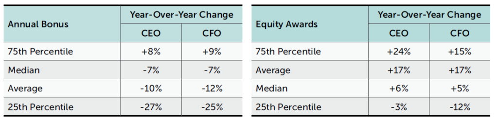 An Early Look at 2023 CEO & CFO Pay Actions