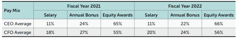 An Early Look at 2023 CEO & CFO Pay Actions