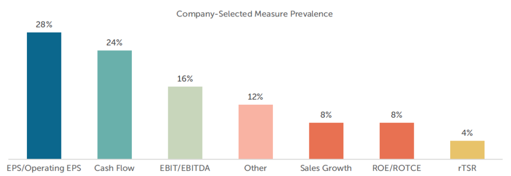 Pay Versus Performance Disclosure – Findings from the Early S&P 500 Filers