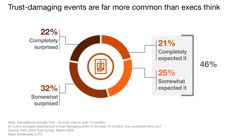 Trust Survey: key findings and lessons for business executives
