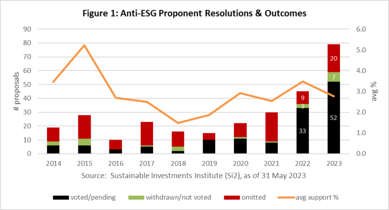 Anti-ESG Shareholder Proposals in 2023