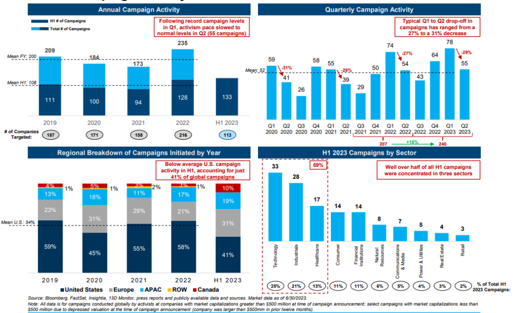 H1 2023 Review of Shareholder Activism