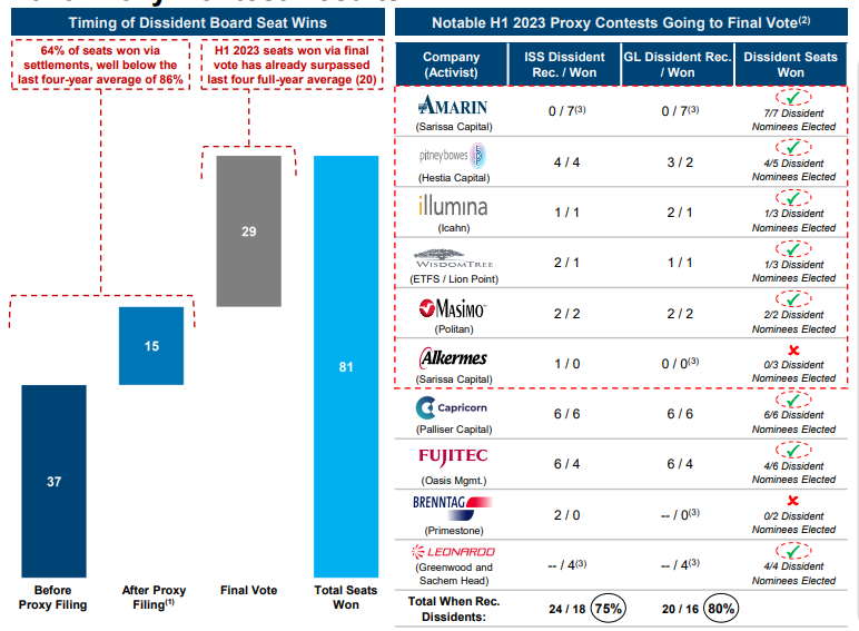 H1 2023 Review of Shareholder Activism