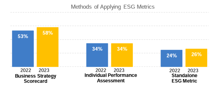 Incentives Linked to ESG Metrics Among S&P 500 Companies