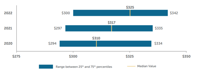 Director Compensation: Increases Are Back Among the Largest US Companies