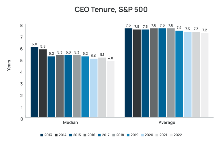 CEO Tenure Rates