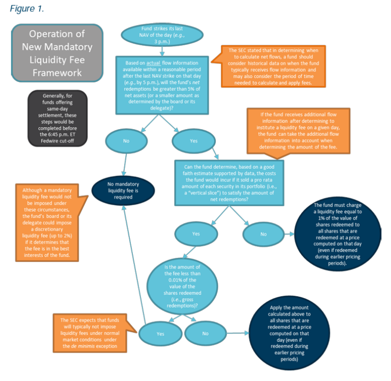 The SEC’s Money Market Fund Reforms