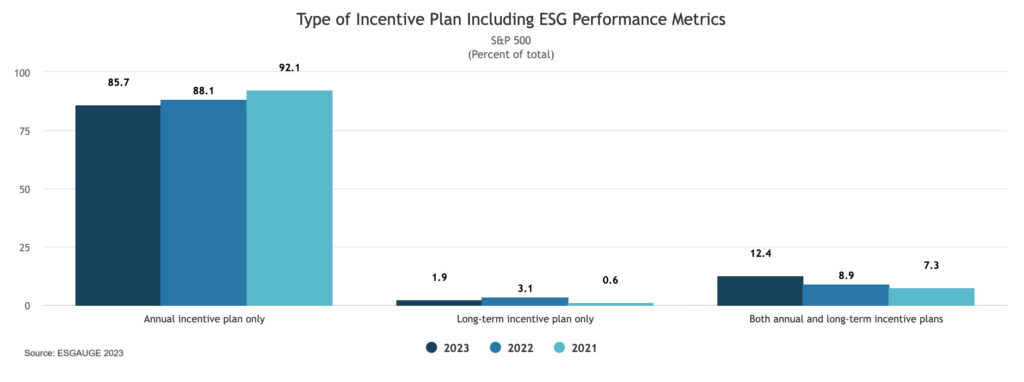 ESG Performance Metrics in Executive Pay