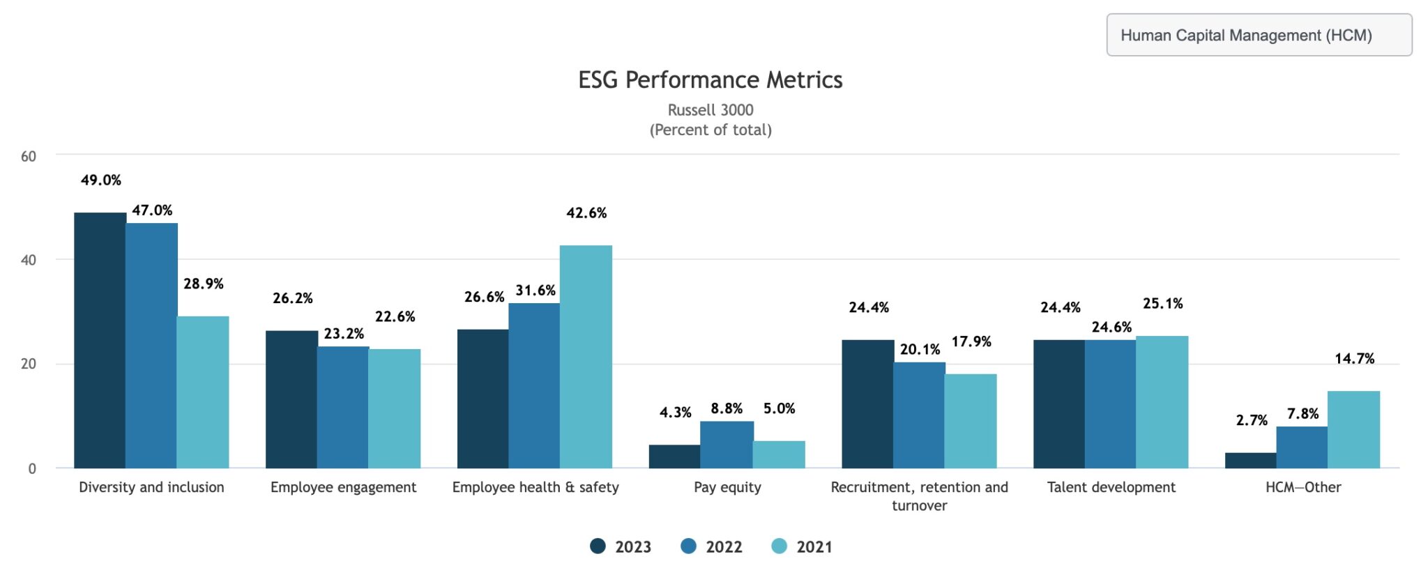 ESG Performance Metrics in Executive Pay